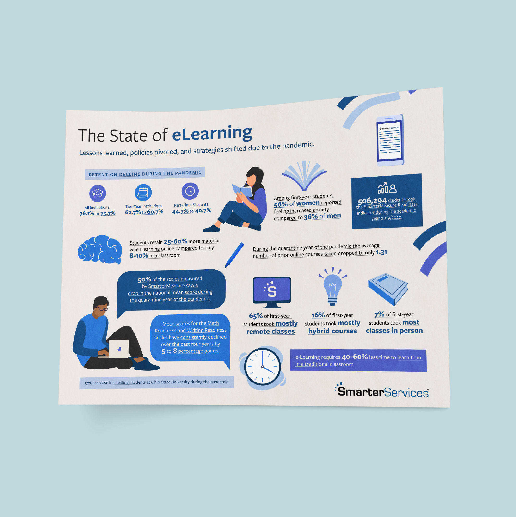 The State Of Elearning Free Downloadable Infographic